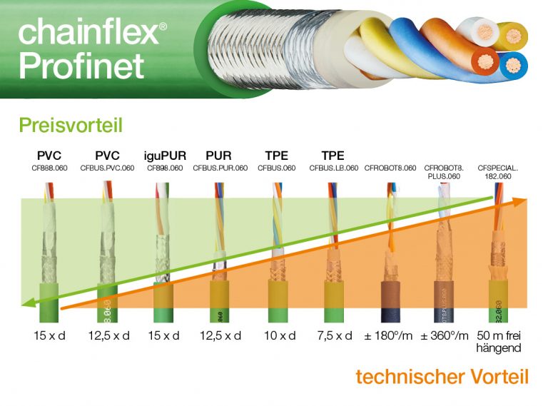 Welche Typen für Profinet-Leitungen gibt es? - igus® Blog