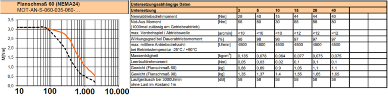Welches Getriebe passt zu welchem Motor? - igus® Blog